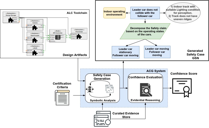 Design-Time Assurance Case Construction | Shreyas Ramakrishna